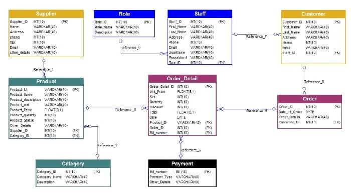 Database Project Ideas: Inspiring Concepts for 2024