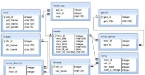 Database Project Ideas: Inspiring Concepts for 2024