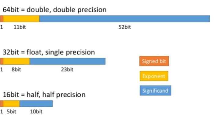 Primitive and Non Primitive Data Types in C: A Detailed Overview