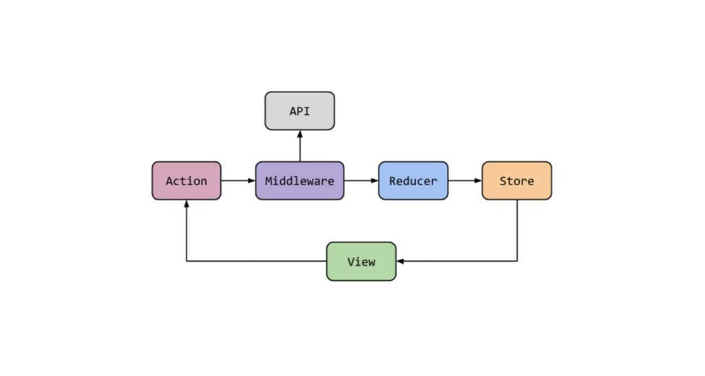 Redux vs React Query: An In-Depth Comparison