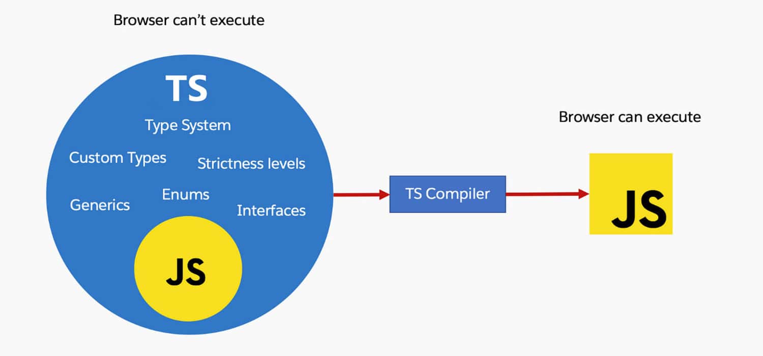 How To Convert Javascript To Typescript Step By Step Guide 7656